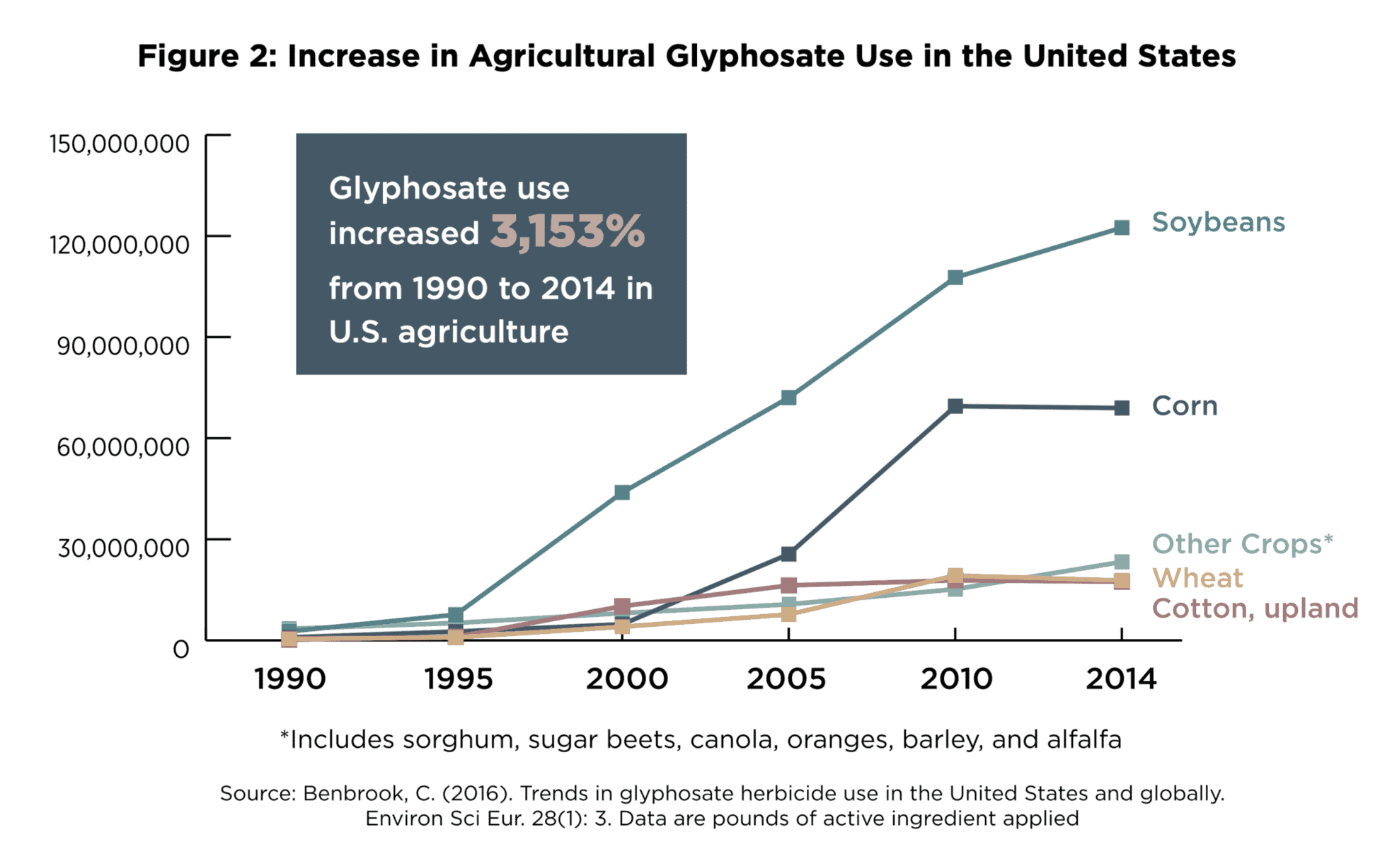 Glyphosate: Cancer, endocrine disruption and other health risks