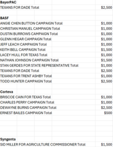 Pesticide-related PAC money surges into state legislatures